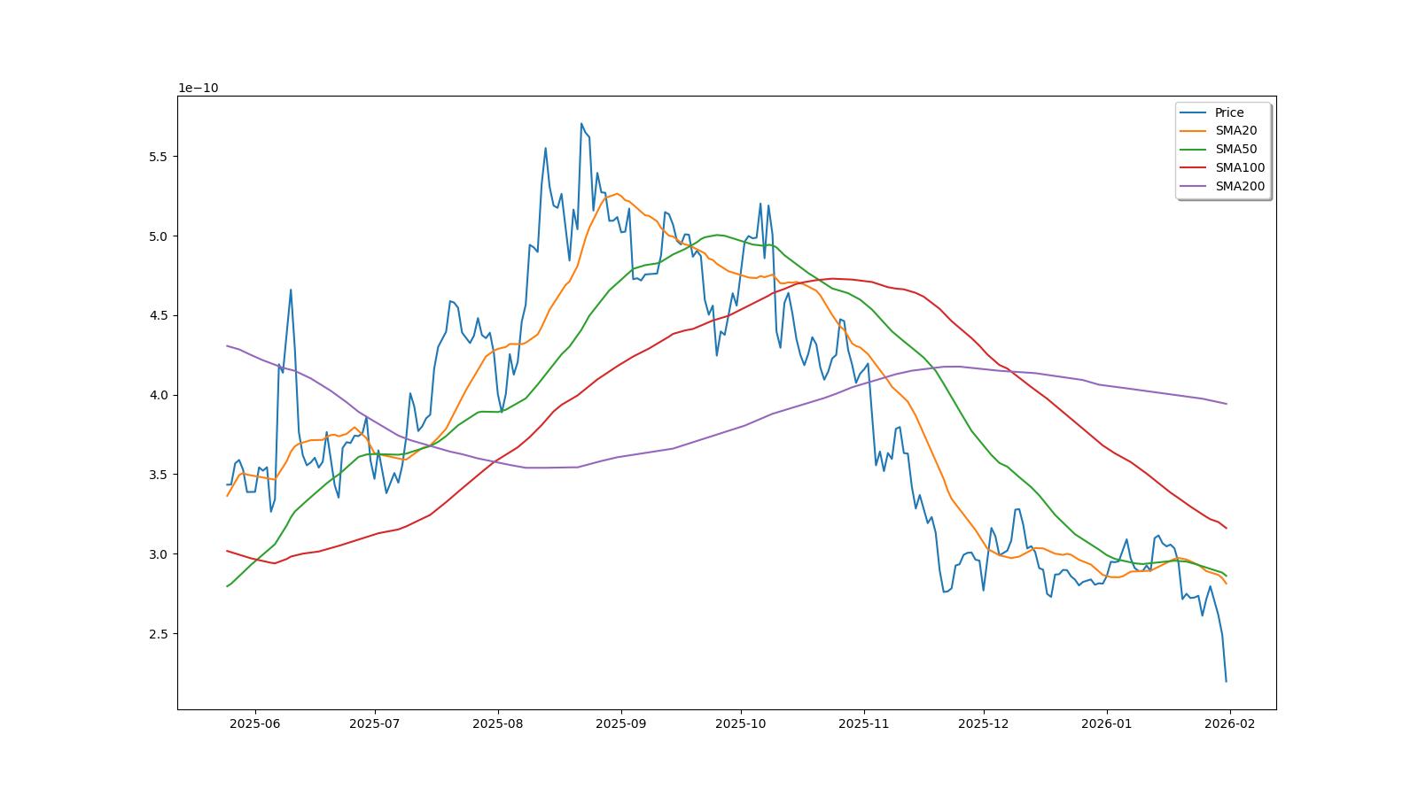 SHIBGF Simple Moving Averages