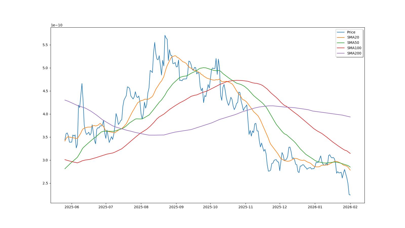 SHIBGF Simple Moving Averages