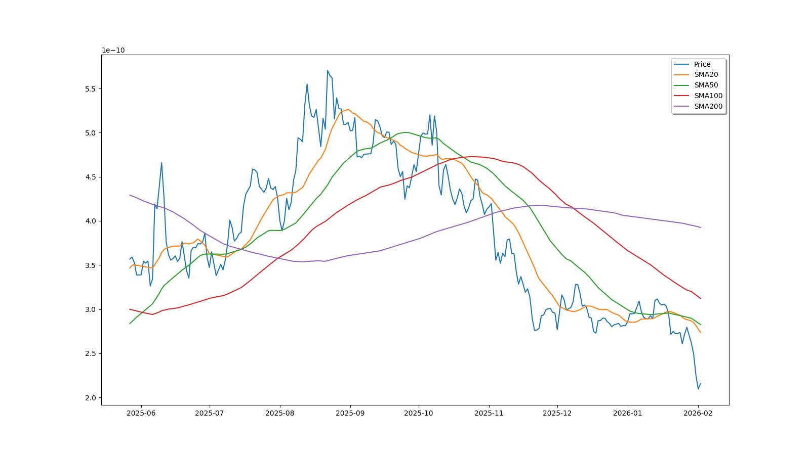 SHIBGF Simple Moving Averages