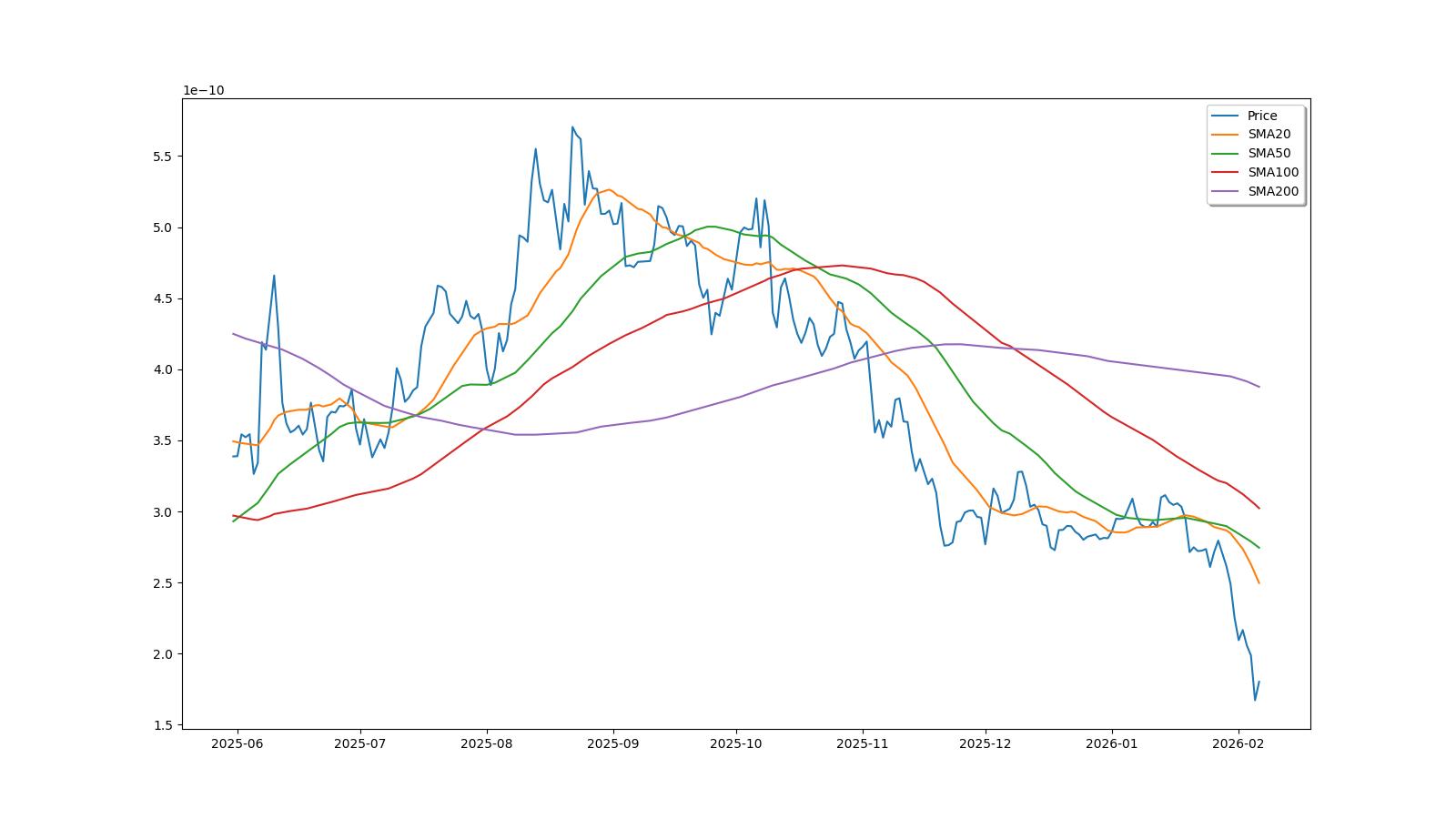 SHIBGF Simple Moving Averages