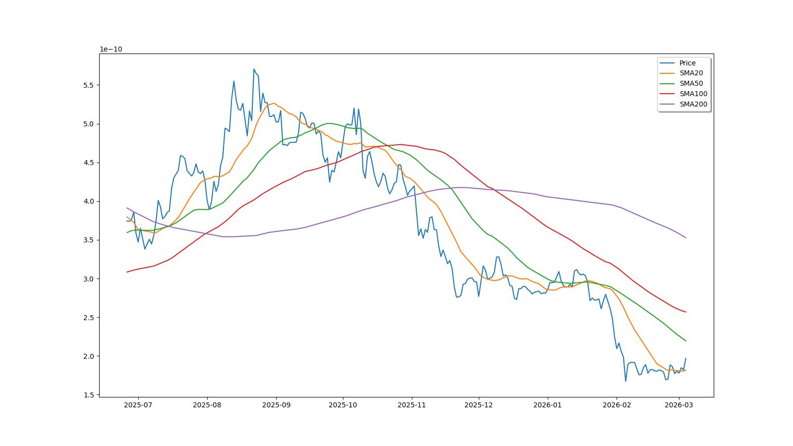SHIBGF Simple Moving Averages