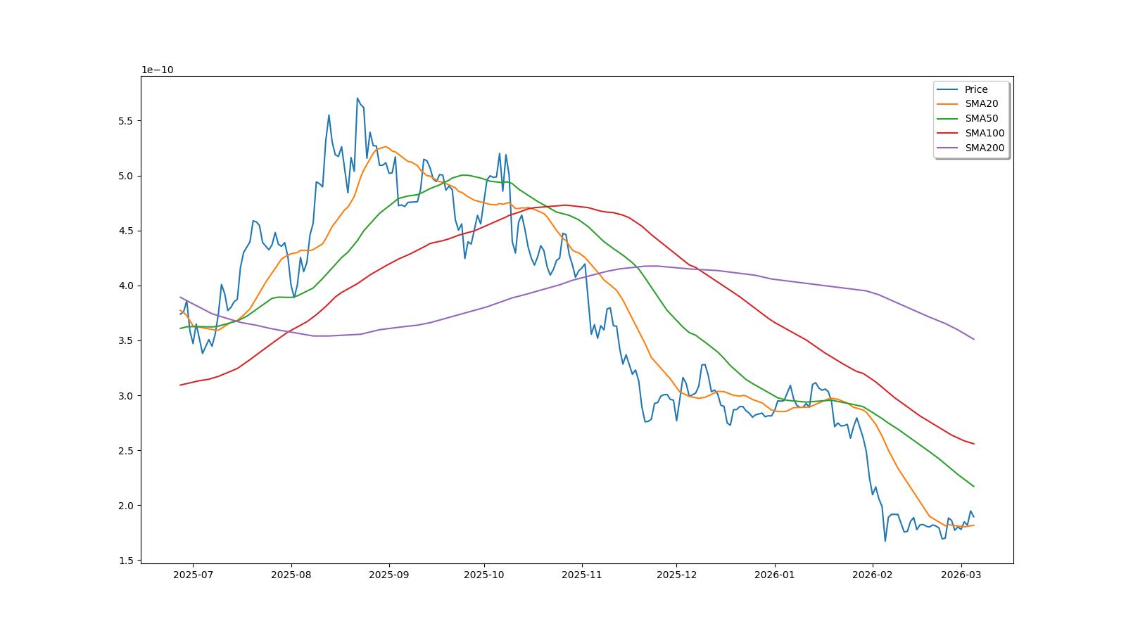 SHIBGF Simple Moving Averages