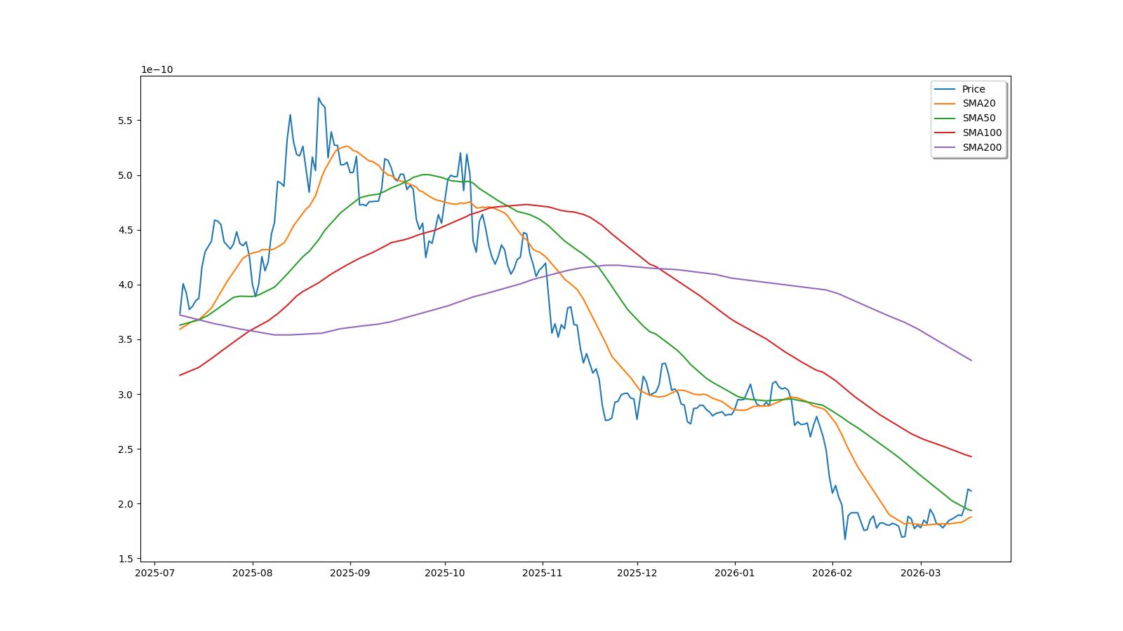 SHIBGF Simple Moving Averages