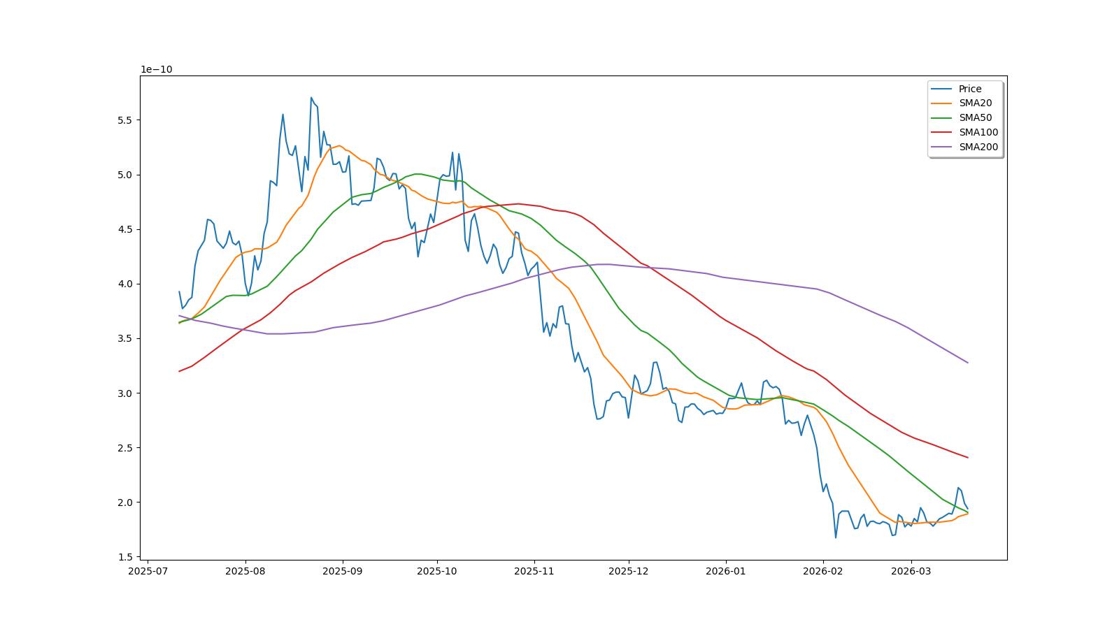 SHIBGF Simple Moving Averages