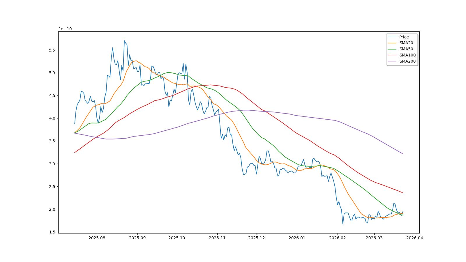 SHIBGF Simple Moving Averages