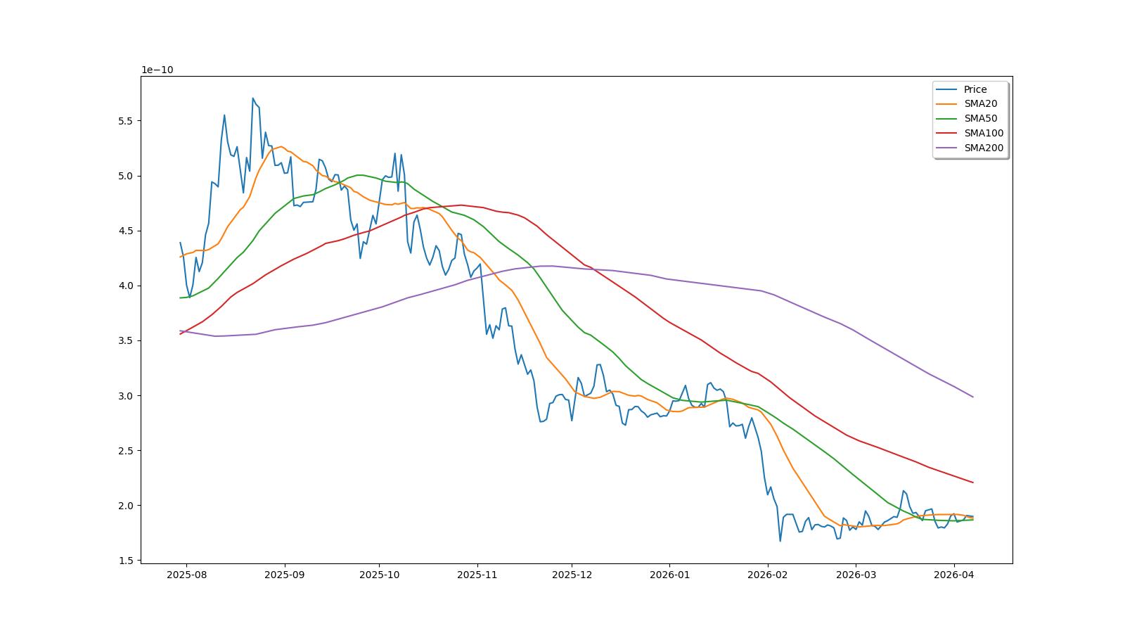SHIBGF Simple Moving Averages