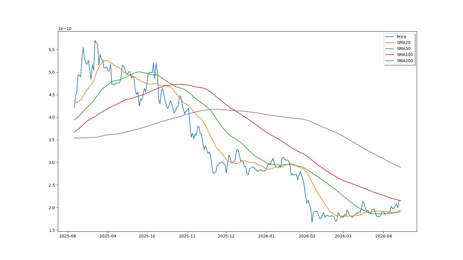 SHIBGF Simple Moving Averages