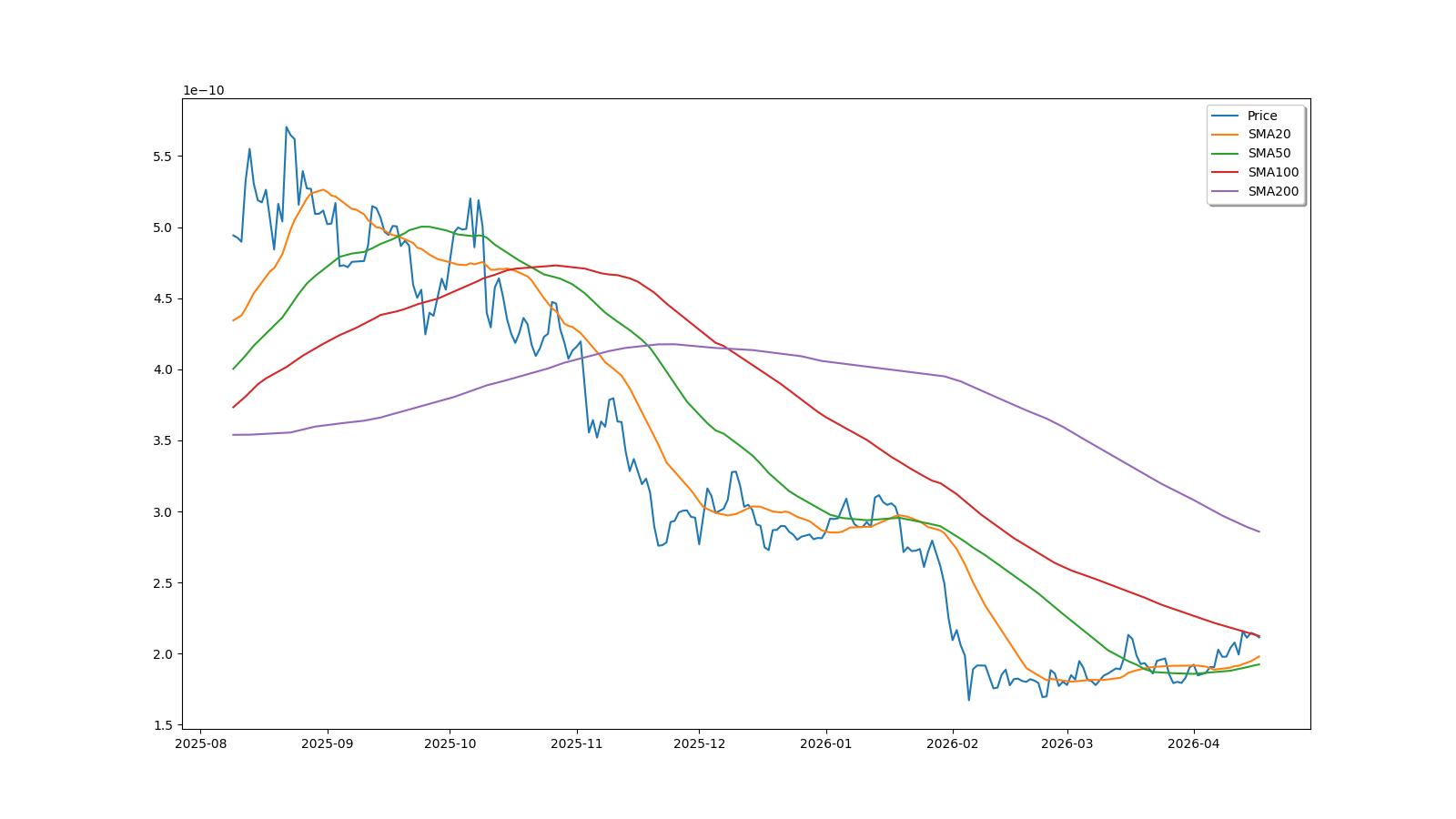 SHIBGF Simple Moving Averages
