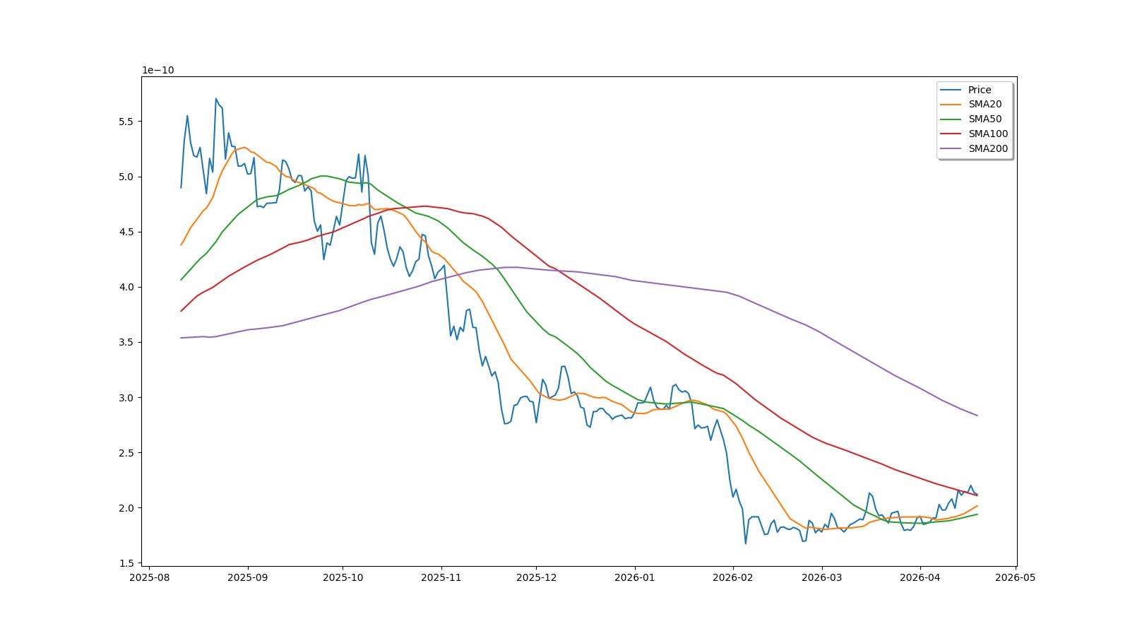 SHIBGF Simple Moving Averages
