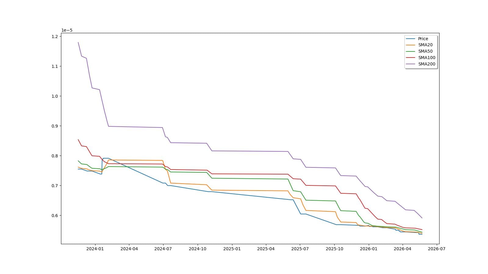 Shibird Simple Moving Averages