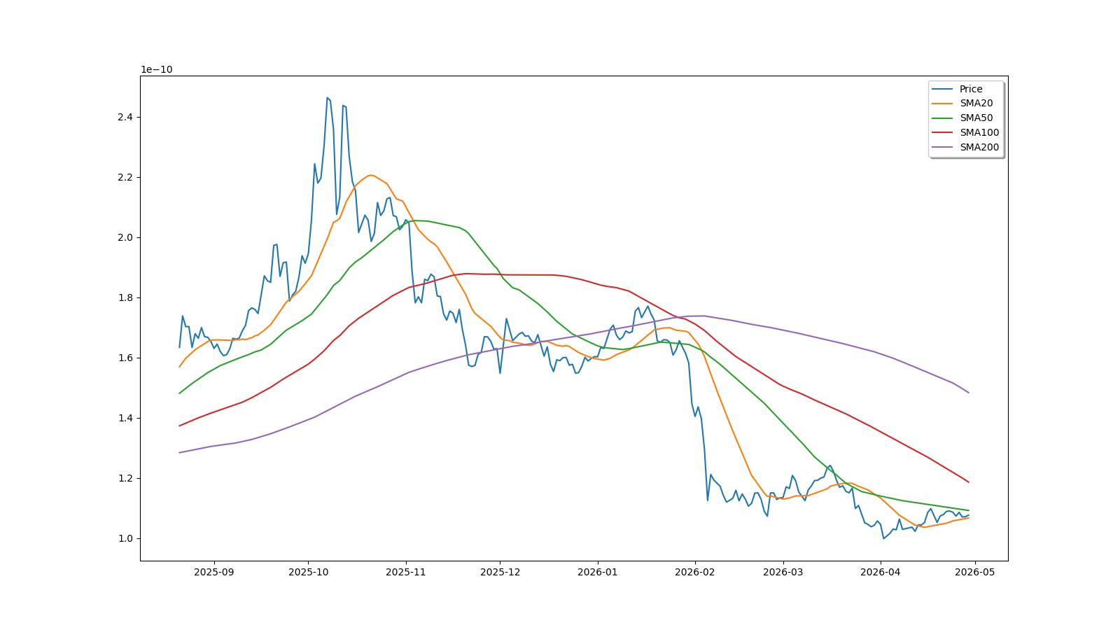 ShibKiller Simple Moving Averages