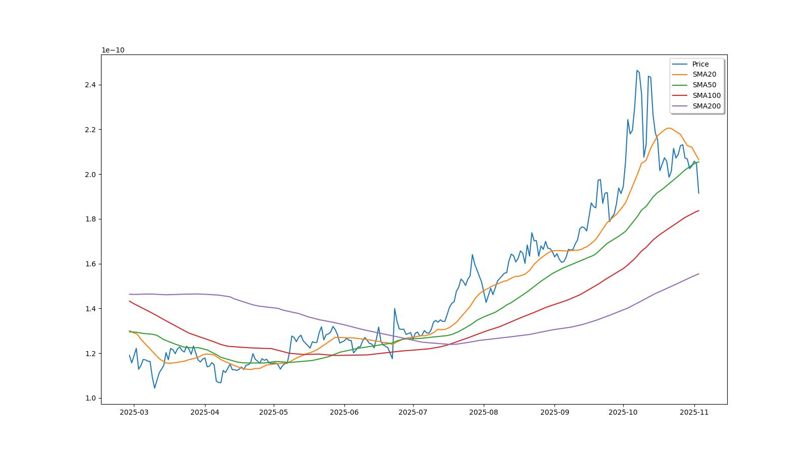ShibKiller Simple Moving Averages