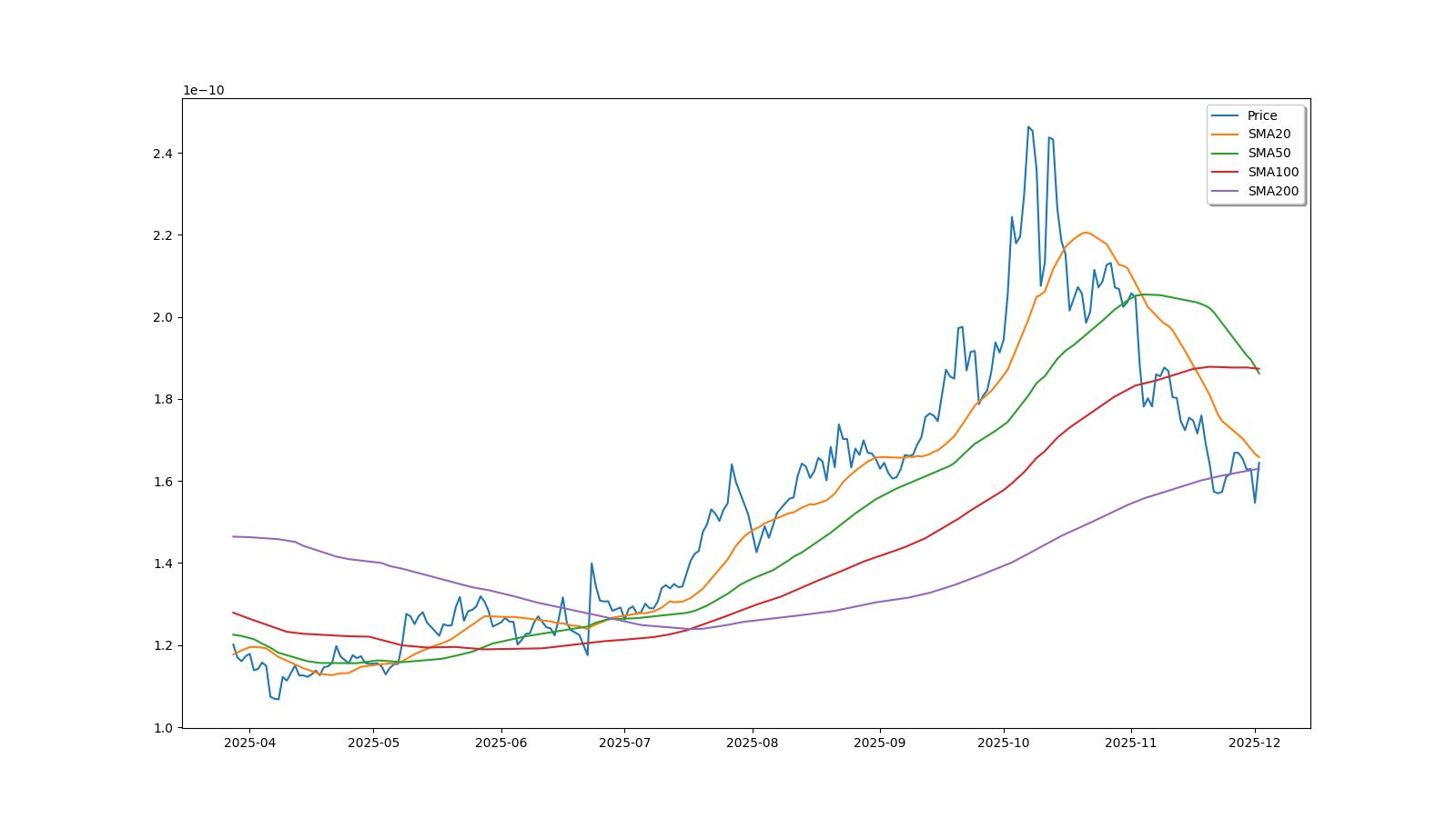ShibKiller Simple Moving Averages