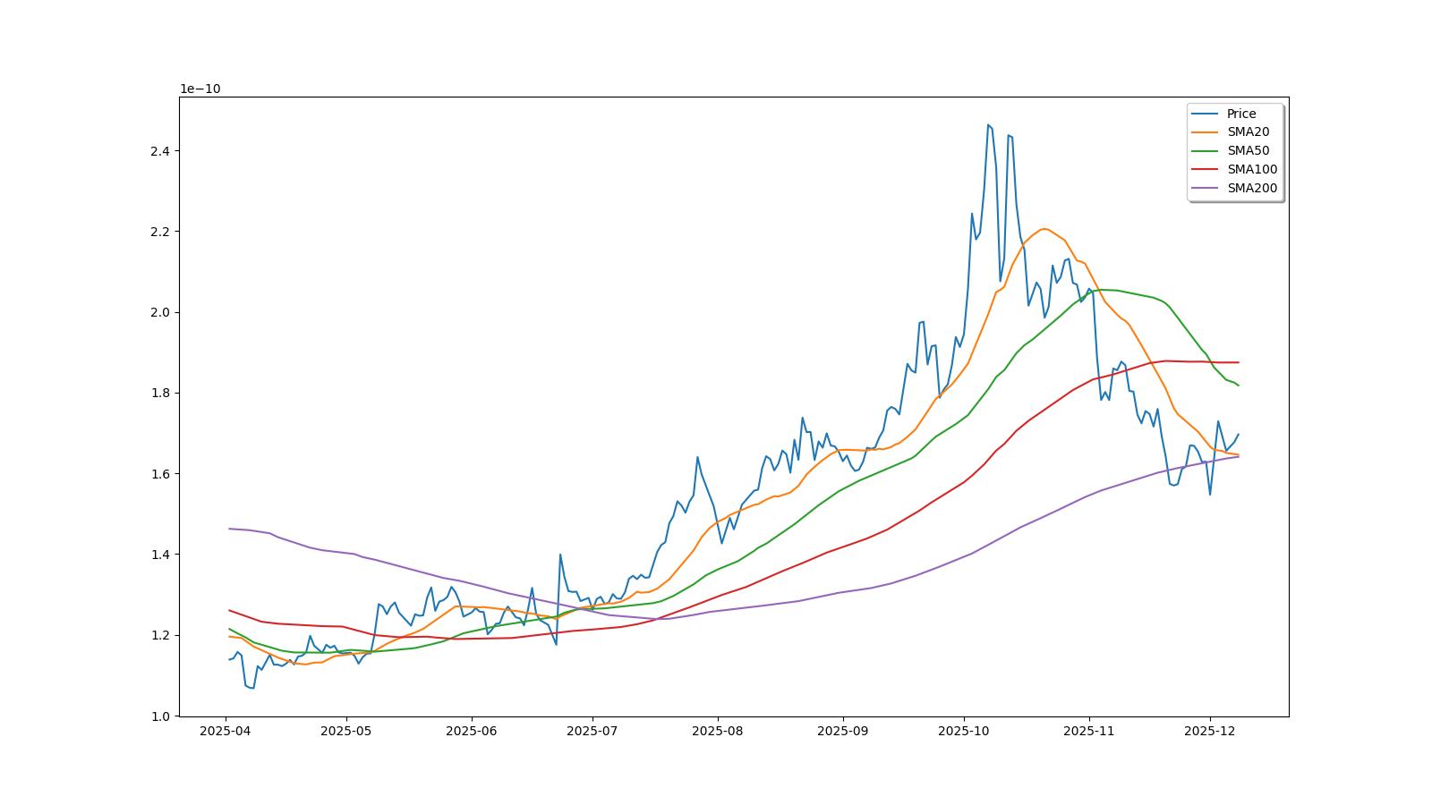 ShibKiller Simple Moving Averages