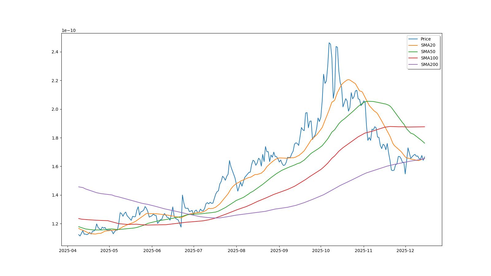 ShibKiller Simple Moving Averages