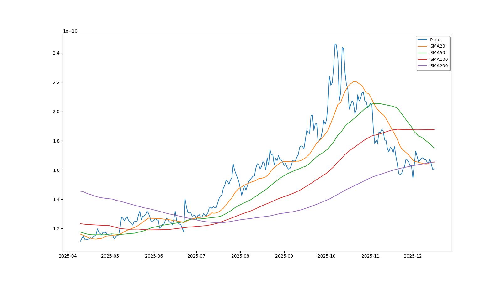 ShibKiller Simple Moving Averages