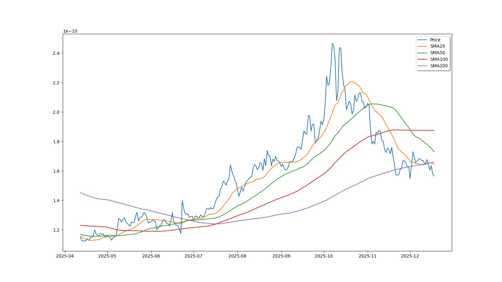 ShibKiller Simple Moving Averages