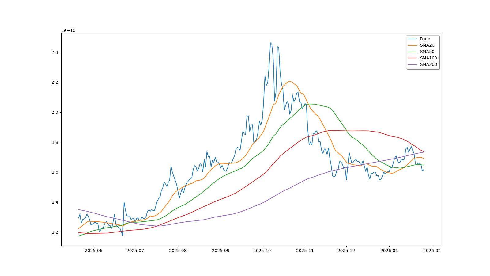 ShibKiller Simple Moving Averages