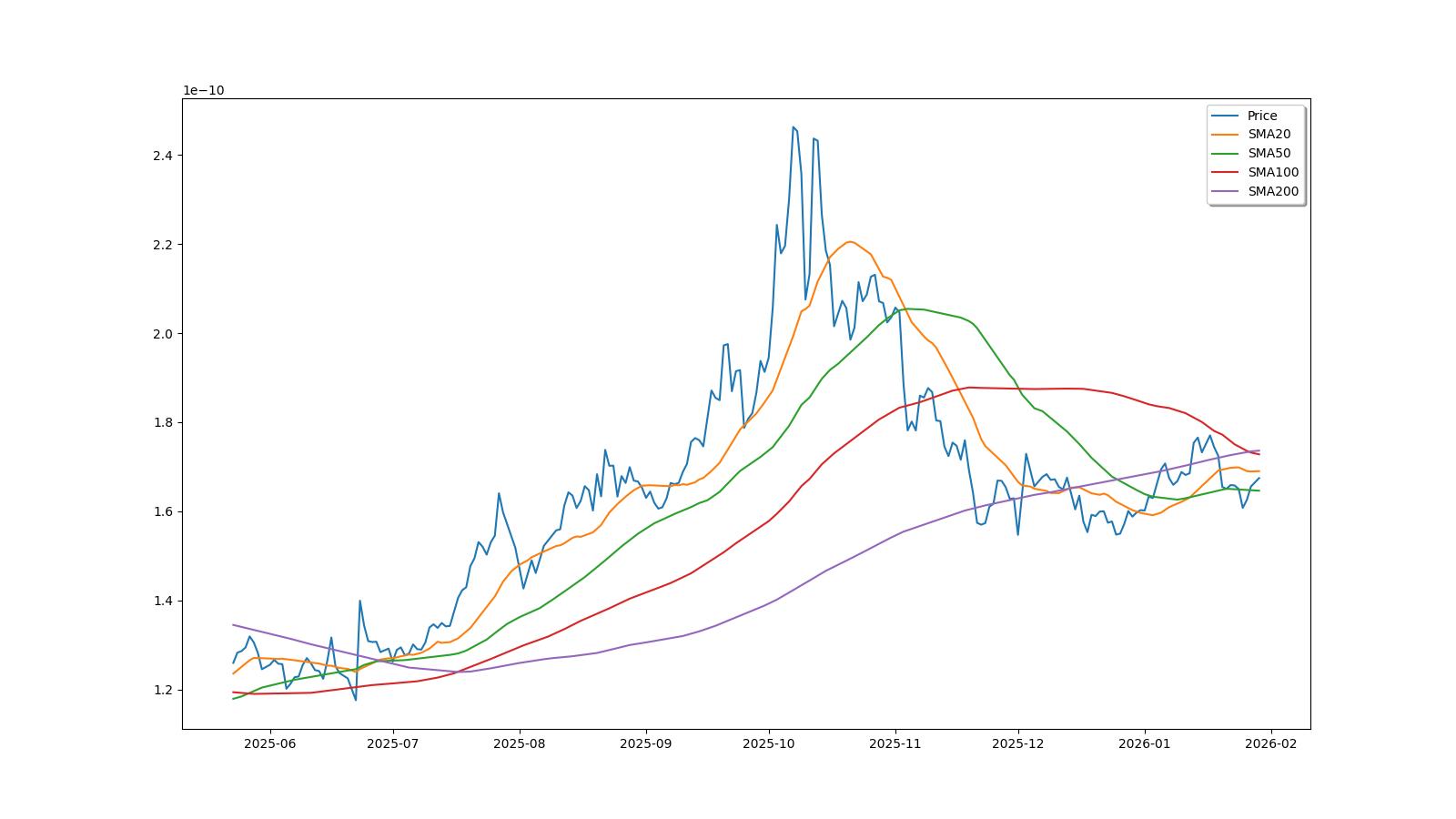 ShibKiller Simple Moving Averages