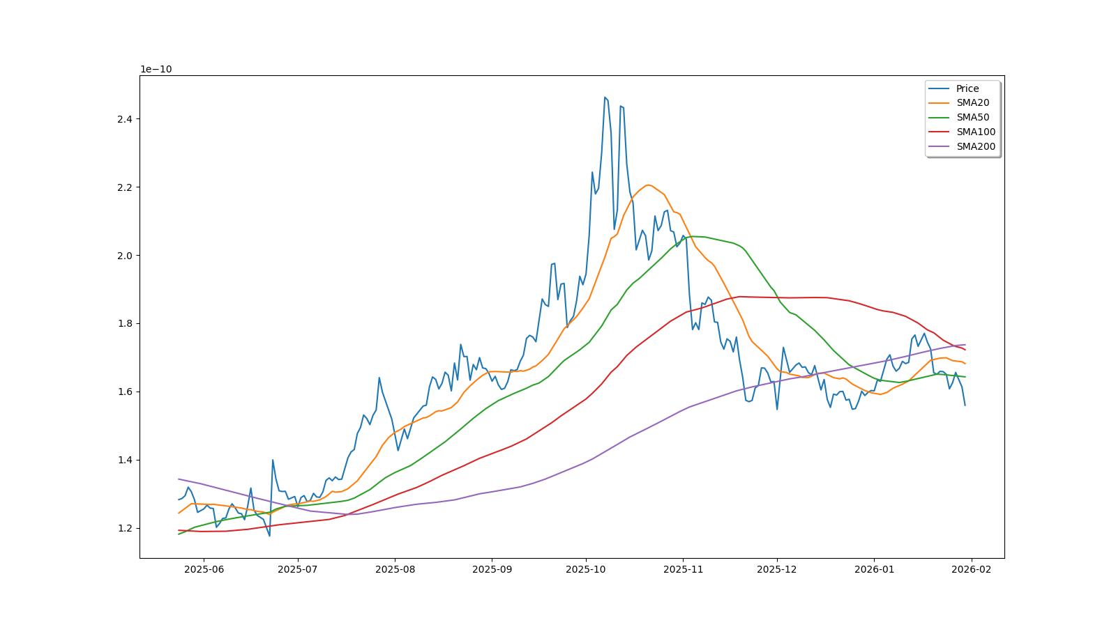 ShibKiller Simple Moving Averages