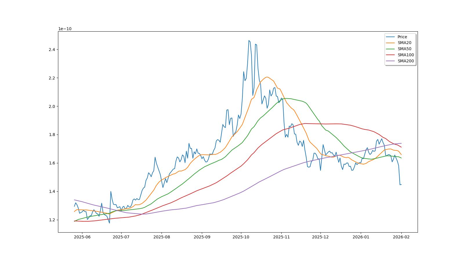 ShibKiller Simple Moving Averages
