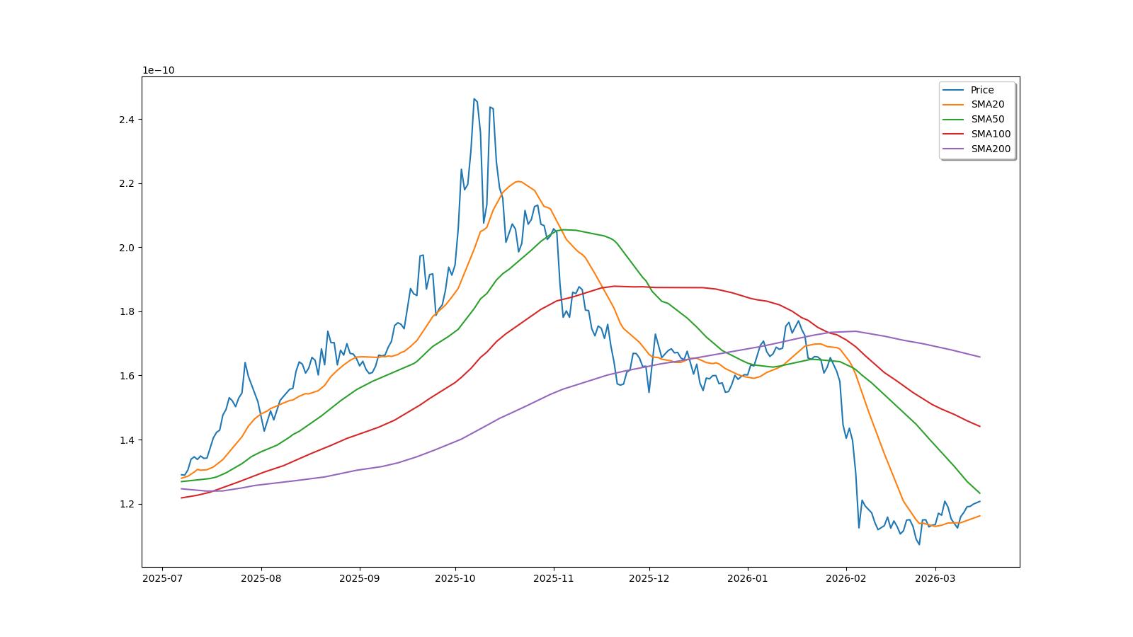ShibKiller Simple Moving Averages