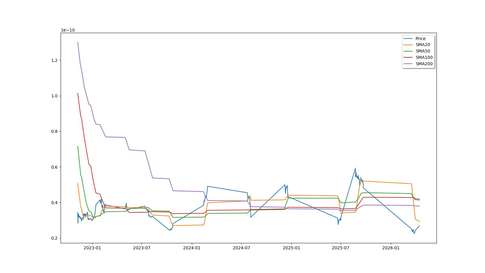 ShibRWD Simple Moving Averages