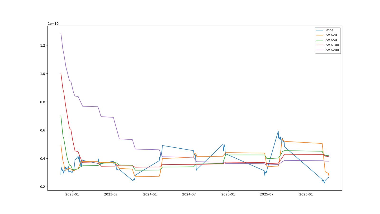 ShibRWD Simple Moving Averages