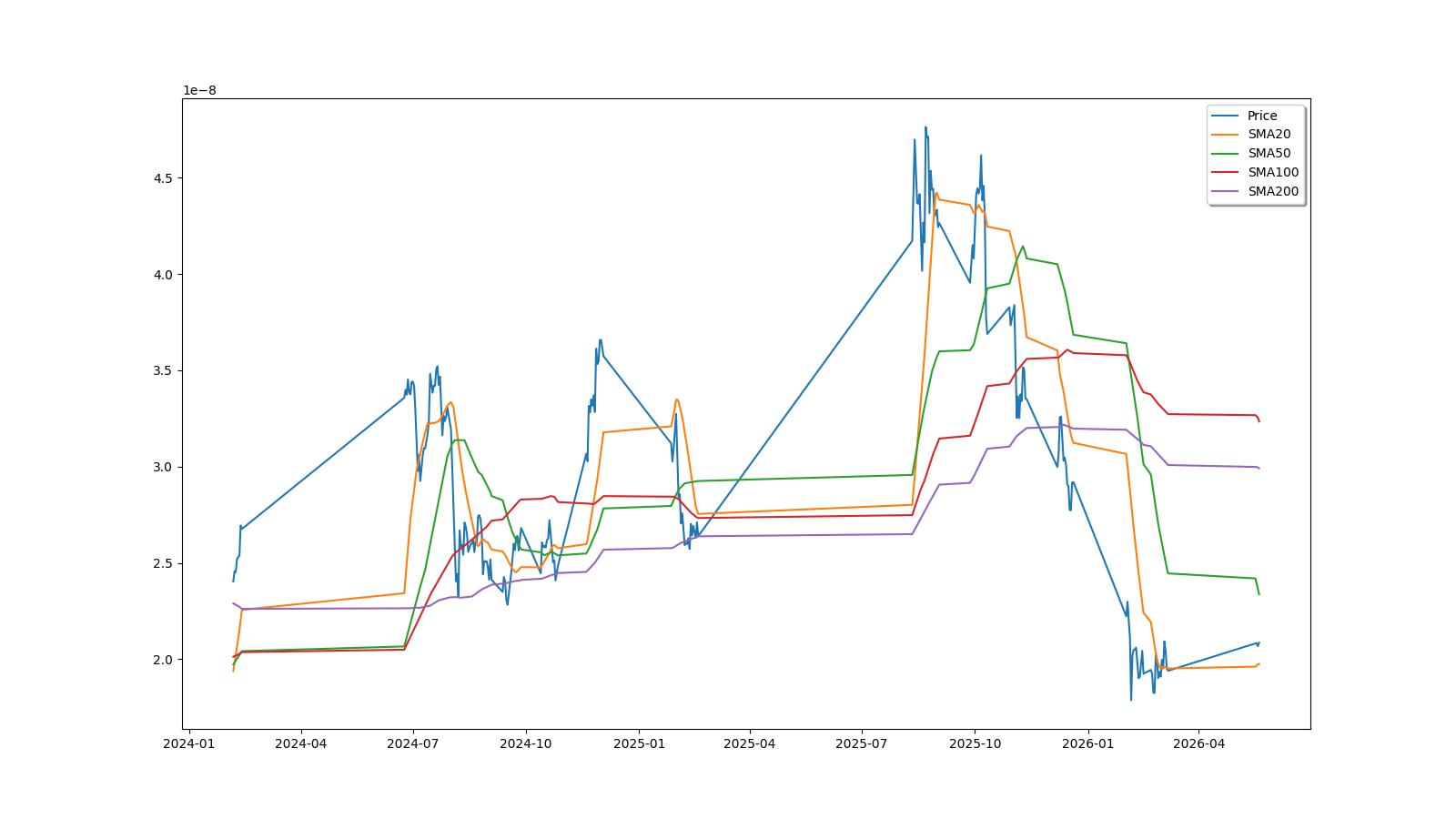 Shibtama Simple Moving Averages