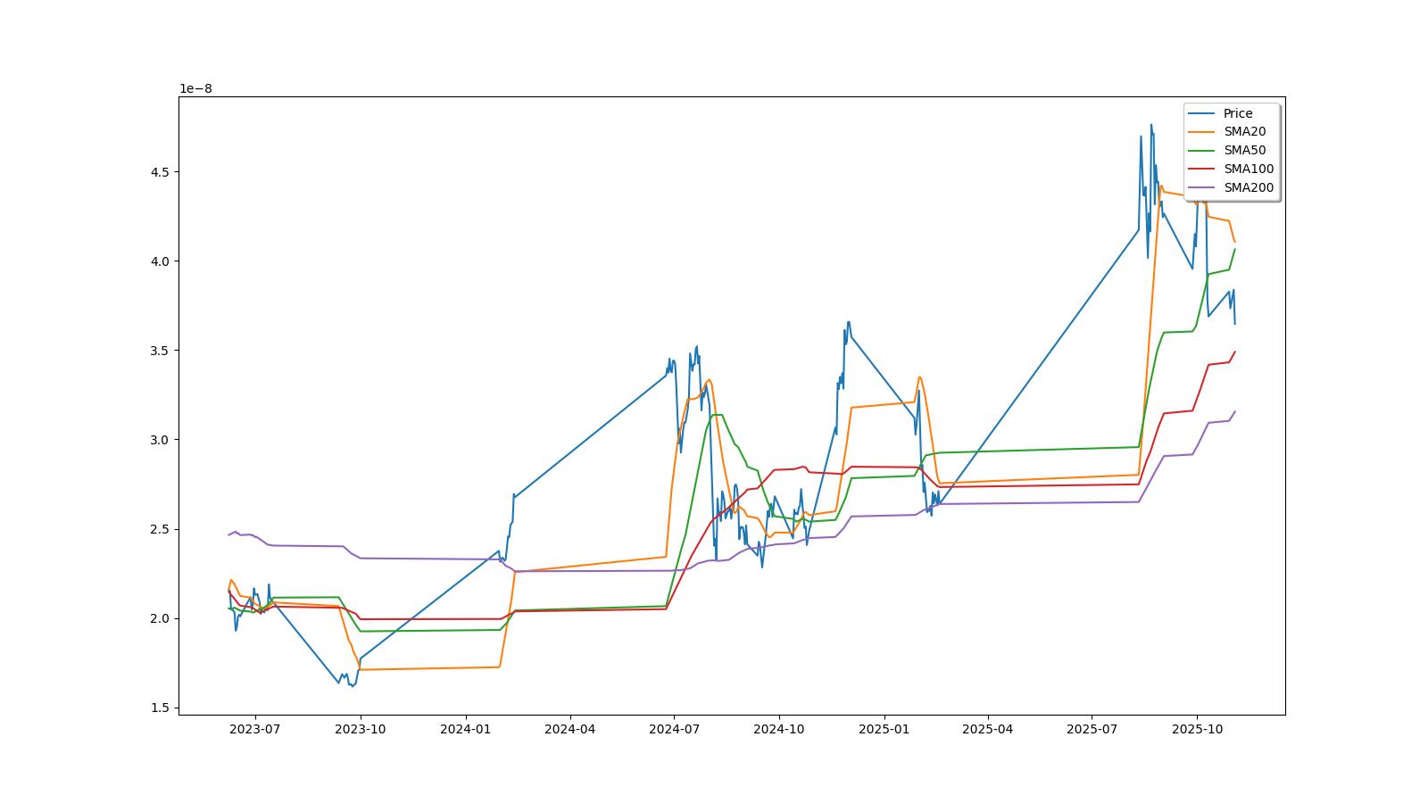 Shibtama Simple Moving Averages