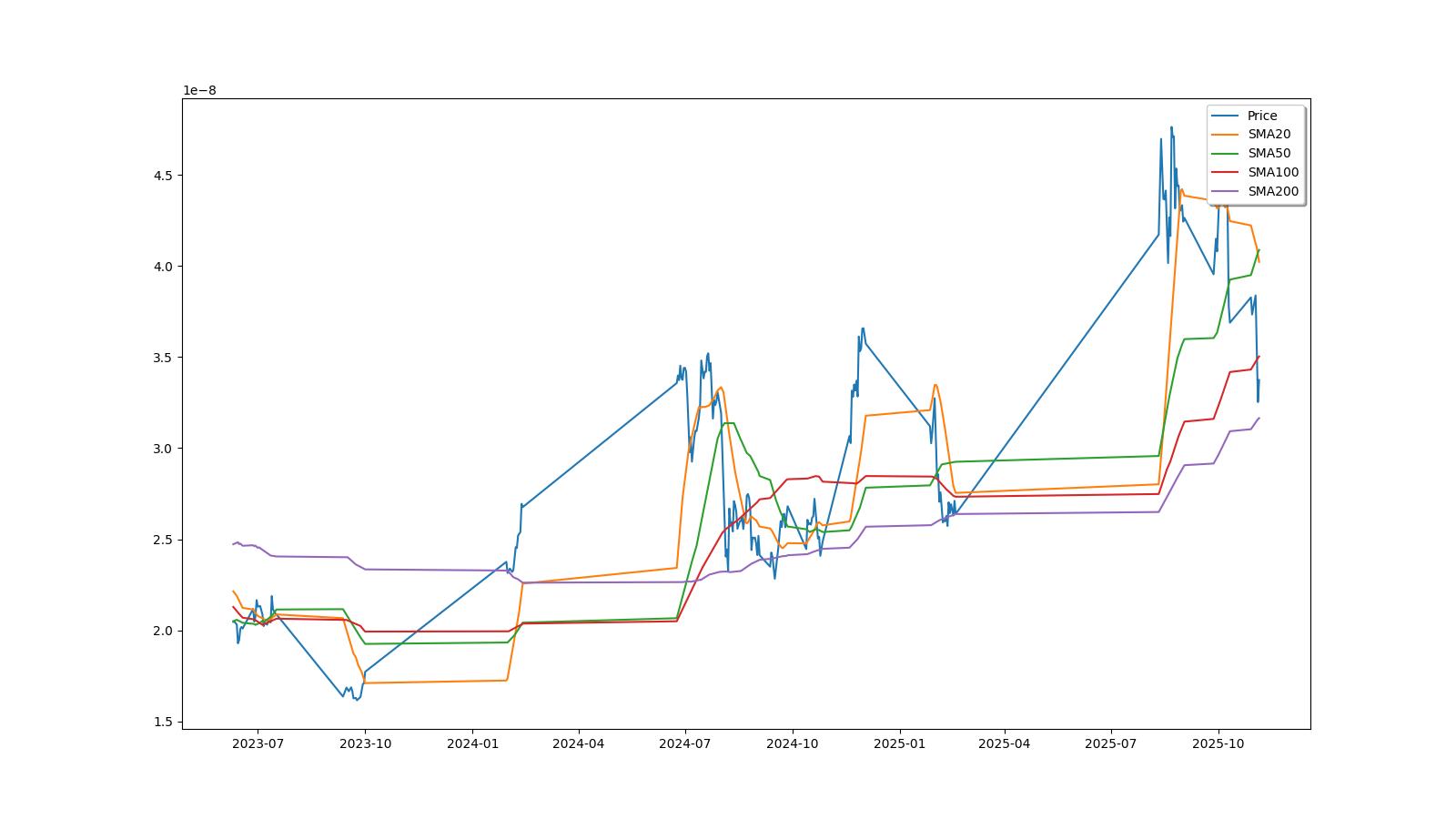 Shibtama Simple Moving Averages