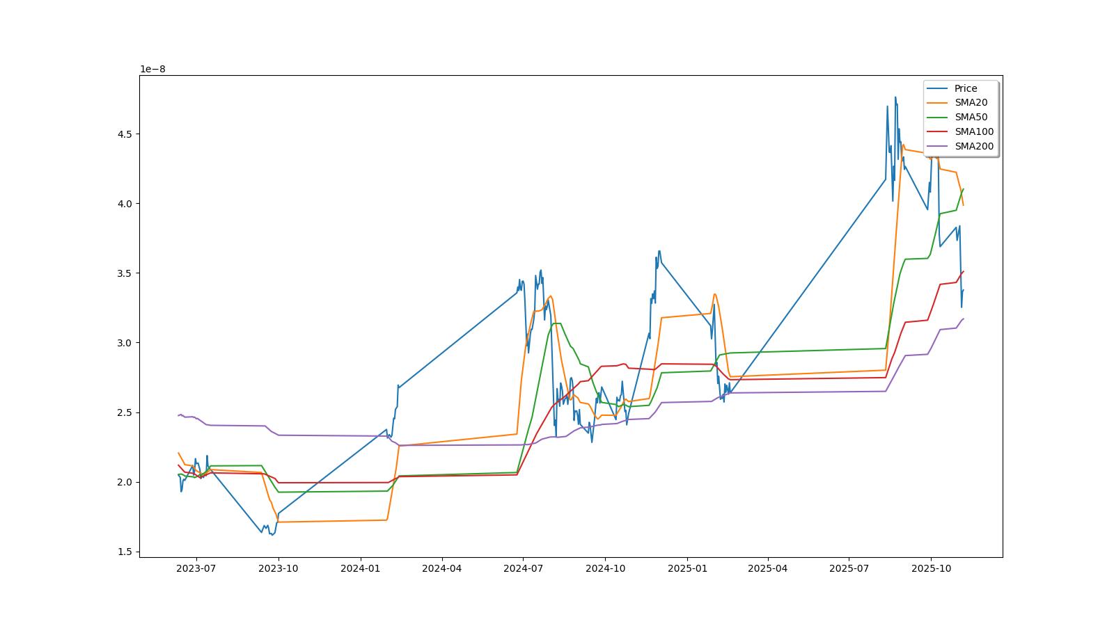 Shibtama Simple Moving Averages