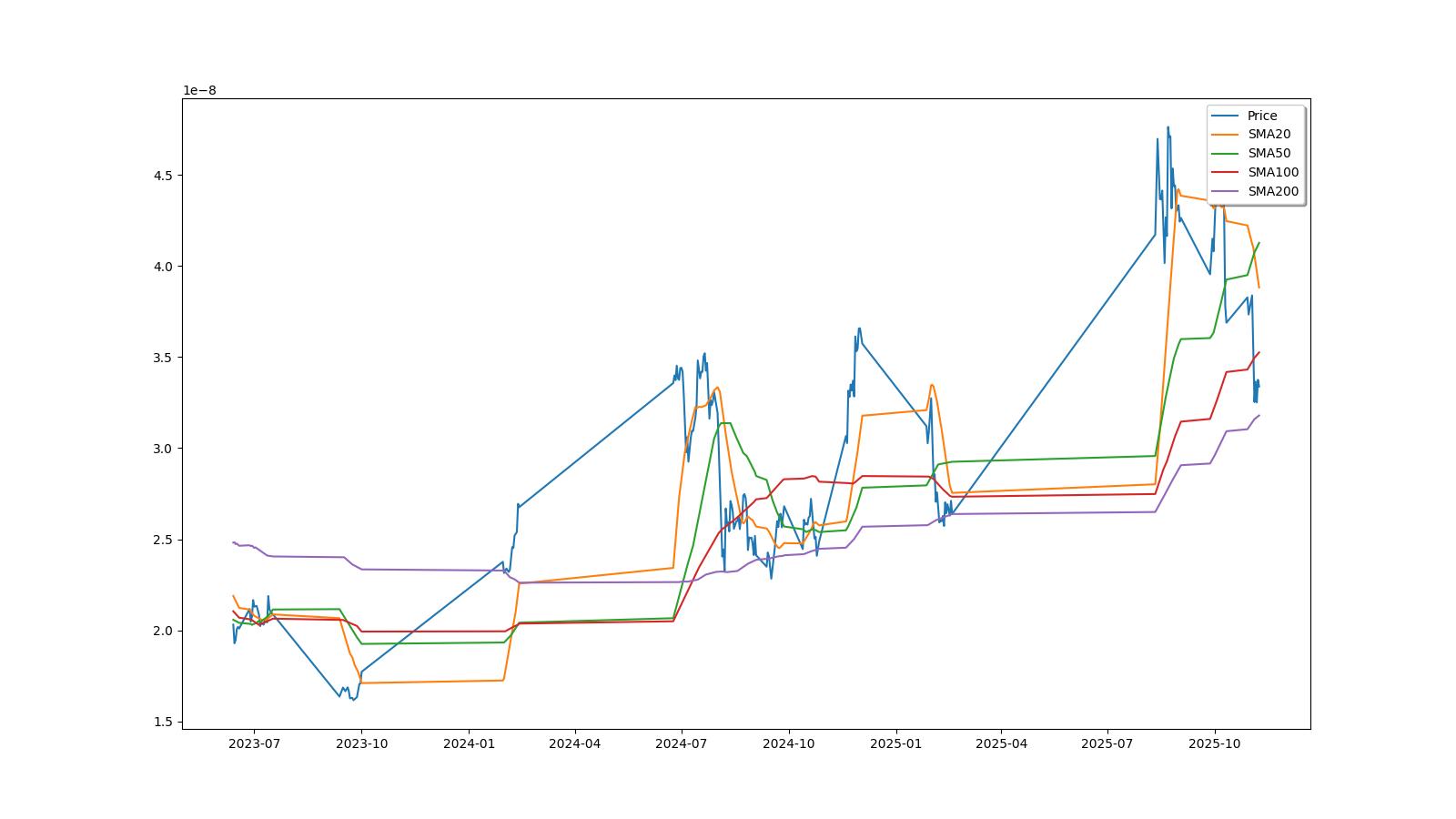 Shibtama Simple Moving Averages