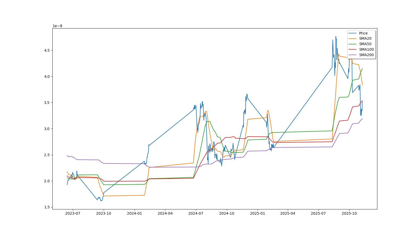 Shibtama Simple Moving Averages