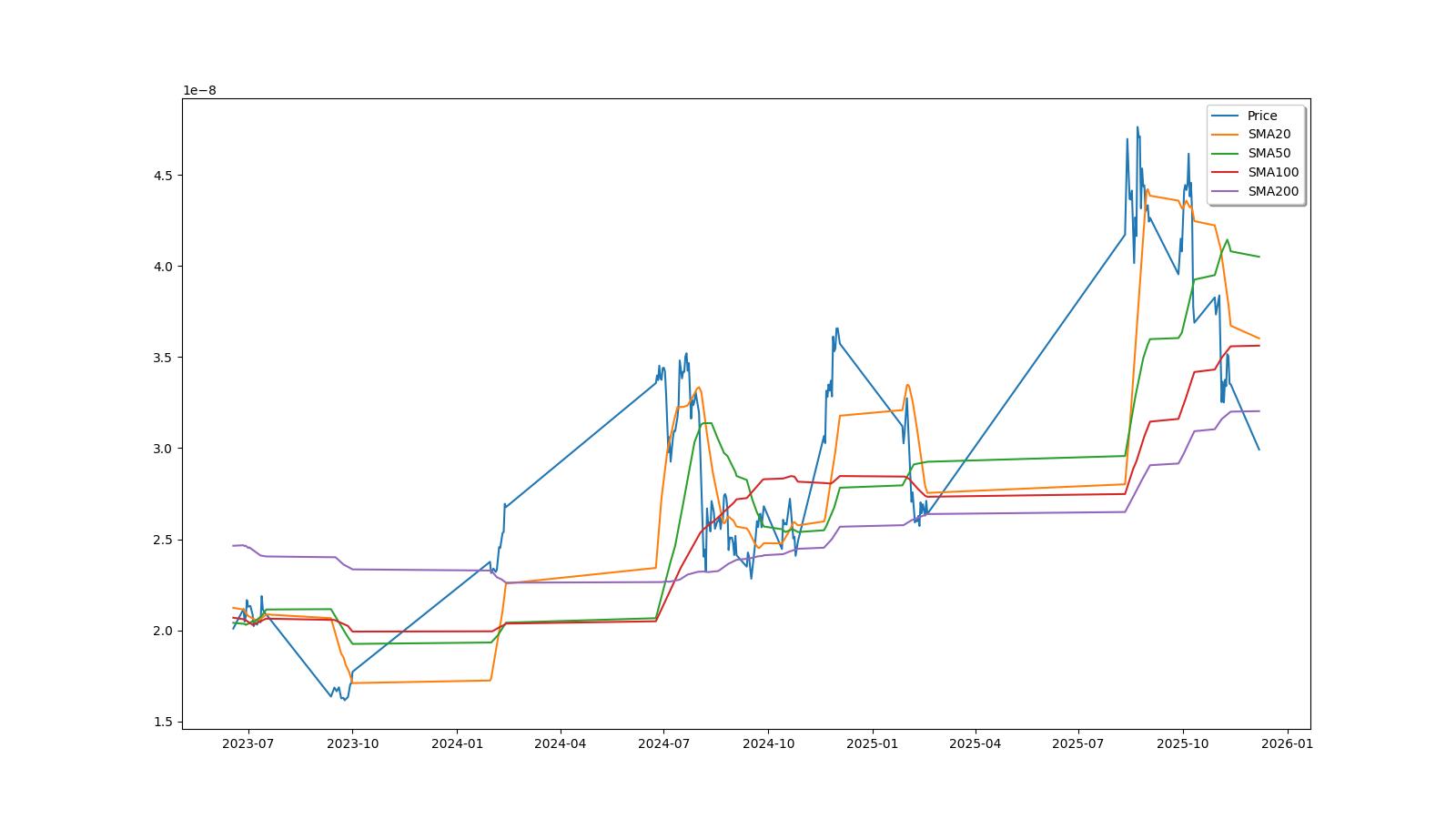 Shibtama Simple Moving Averages