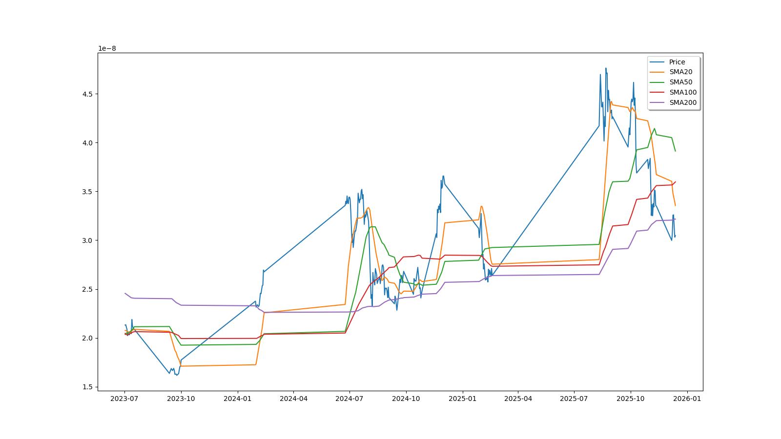 Shibtama Simple Moving Averages