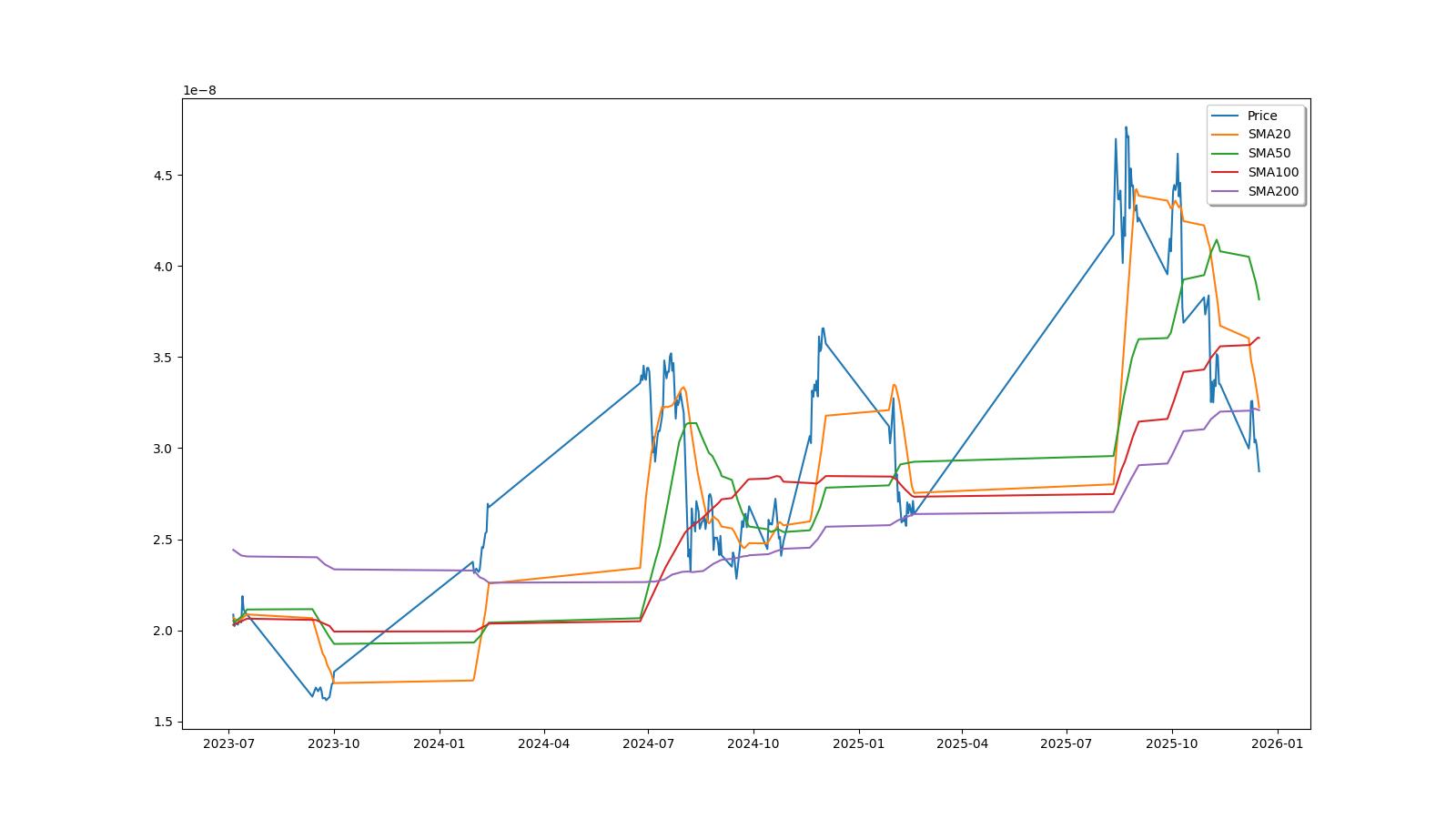 Shibtama Simple Moving Averages
