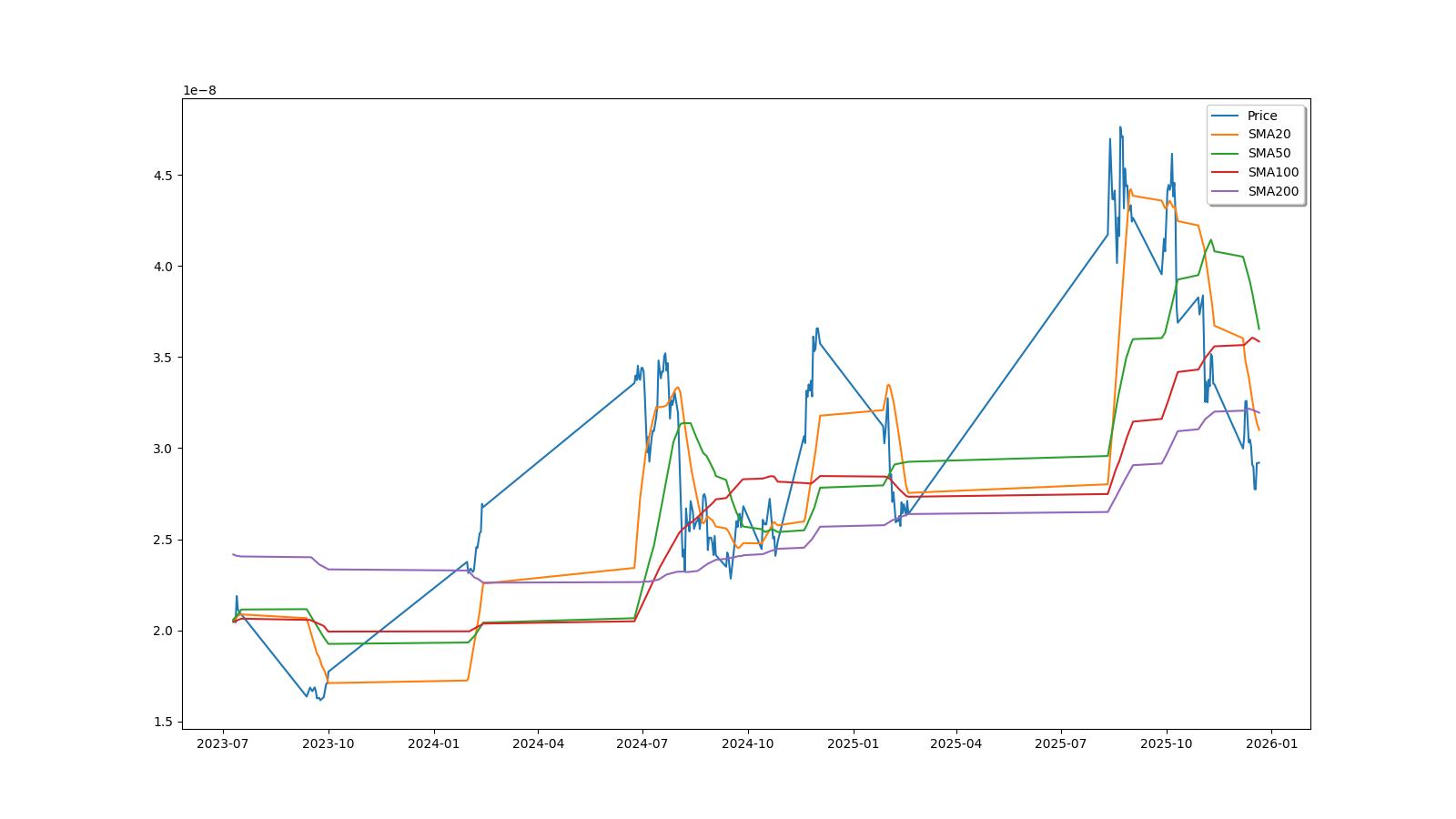 Shibtama Simple Moving Averages