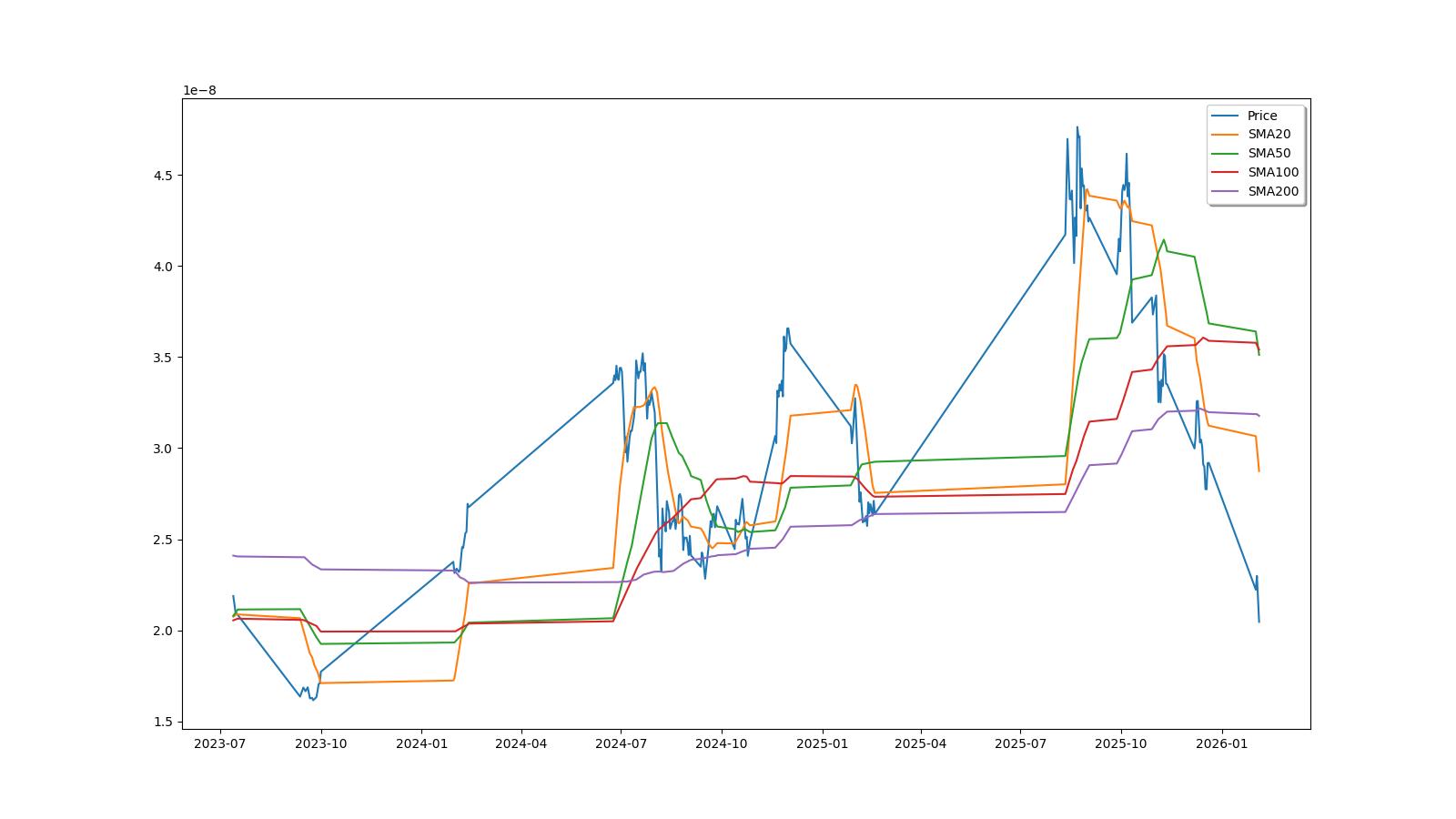 Shibtama Simple Moving Averages