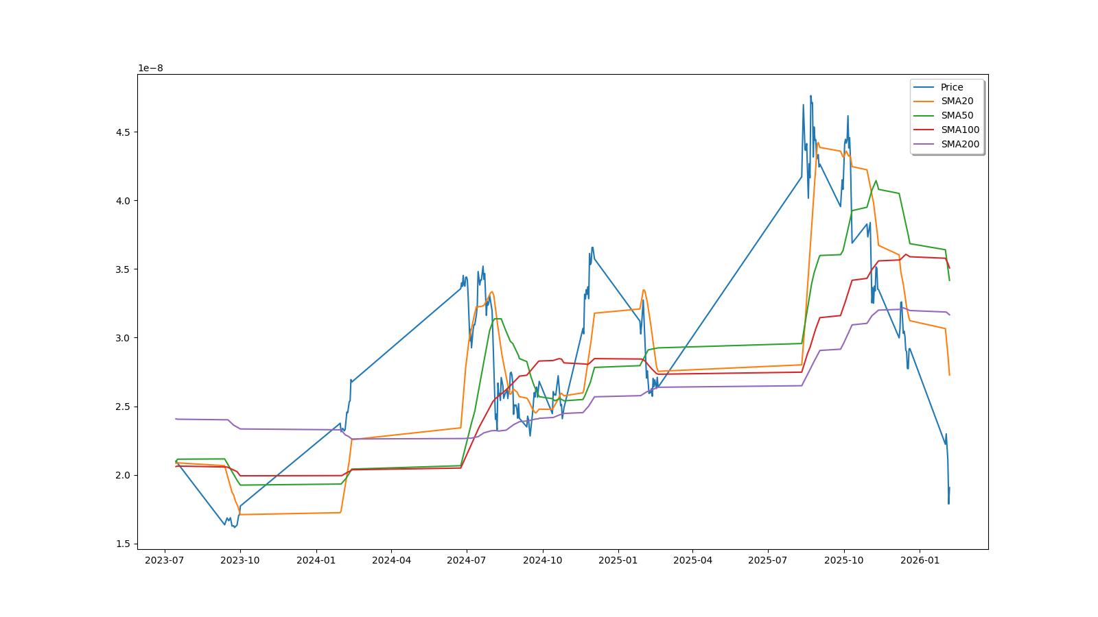 Shibtama Simple Moving Averages