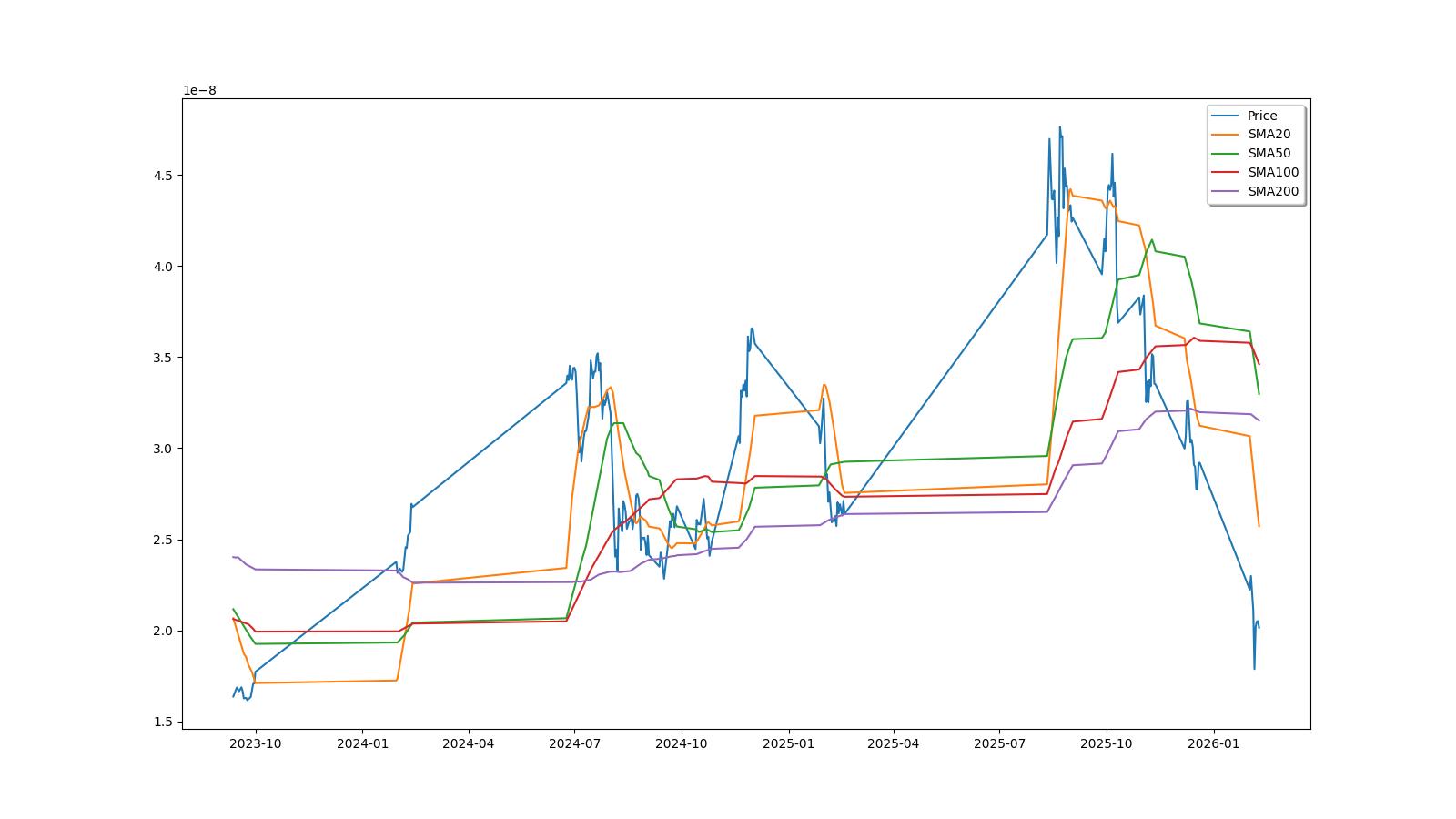 Shibtama Simple Moving Averages
