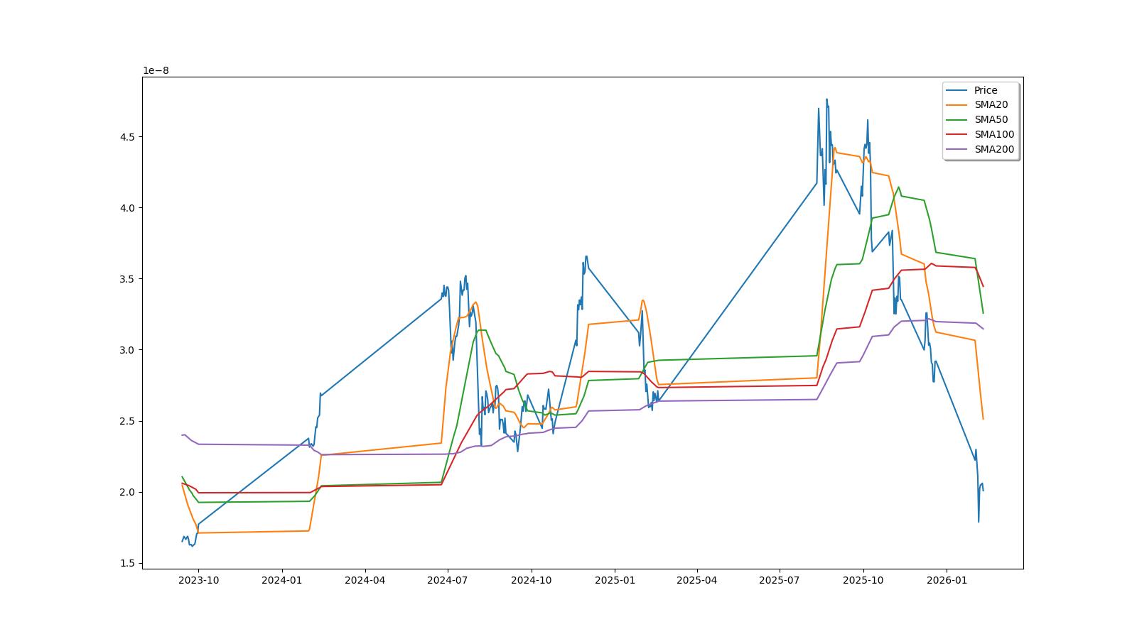 Shibtama Simple Moving Averages
