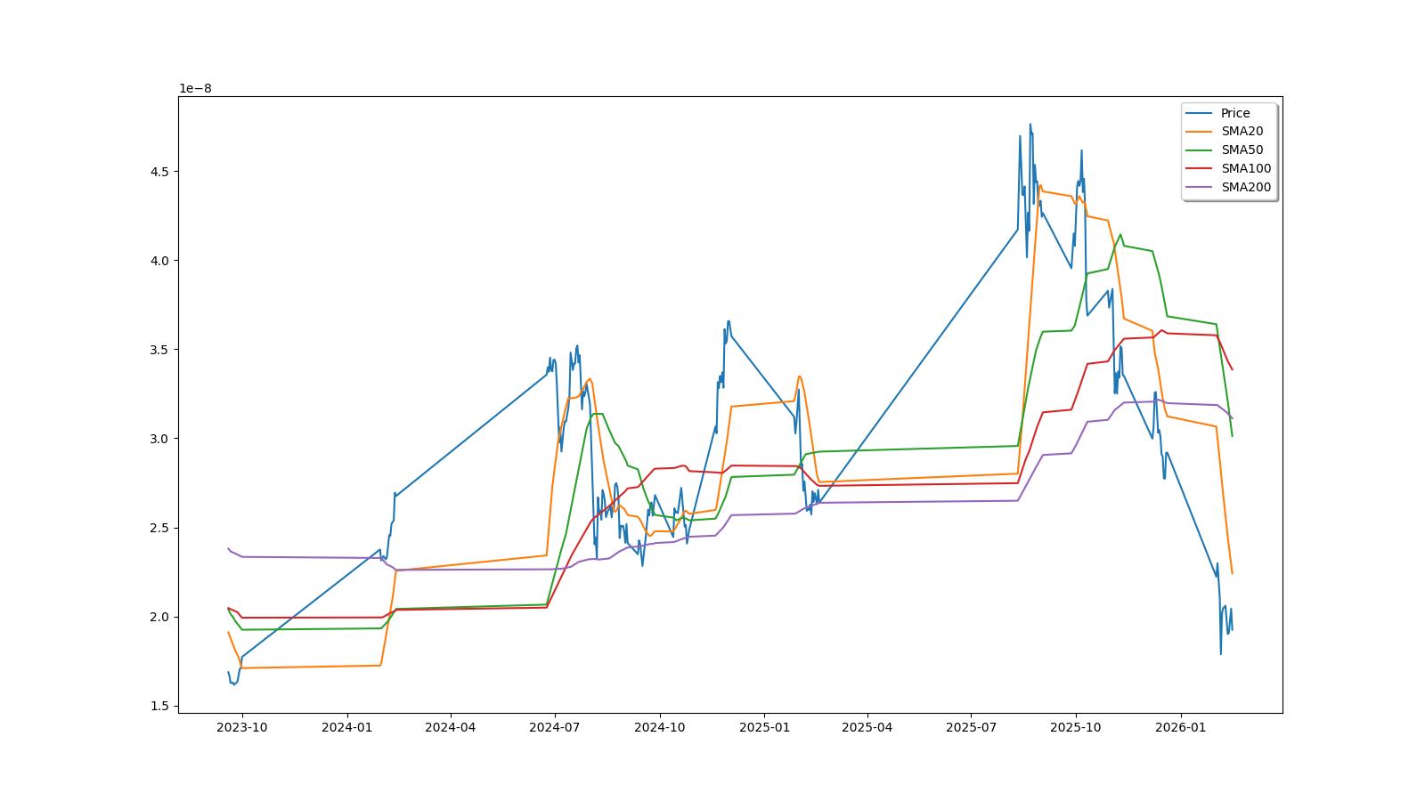 Shibtama Simple Moving Averages
