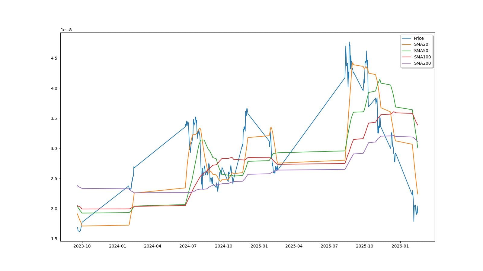 Shibtama Simple Moving Averages