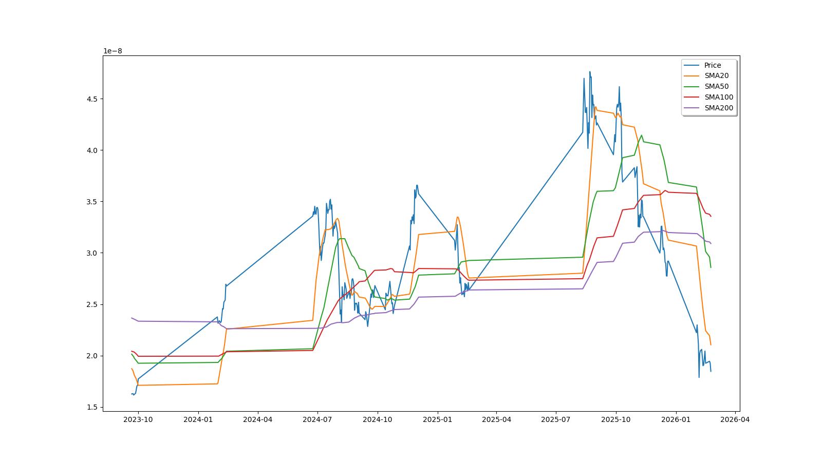 Shibtama Simple Moving Averages