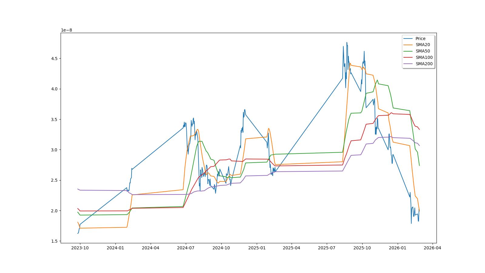 Shibtama Simple Moving Averages