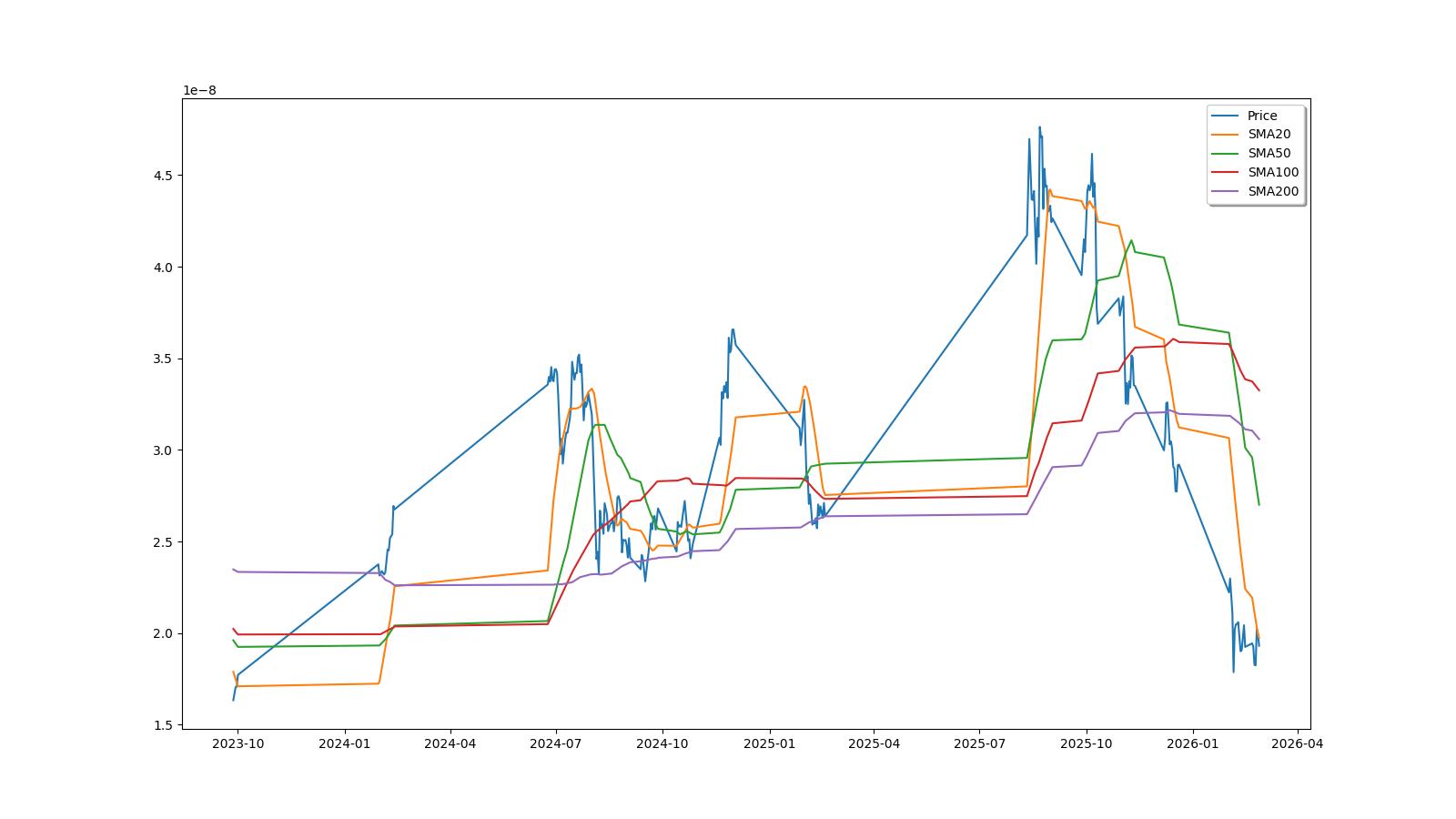 Shibtama Simple Moving Averages