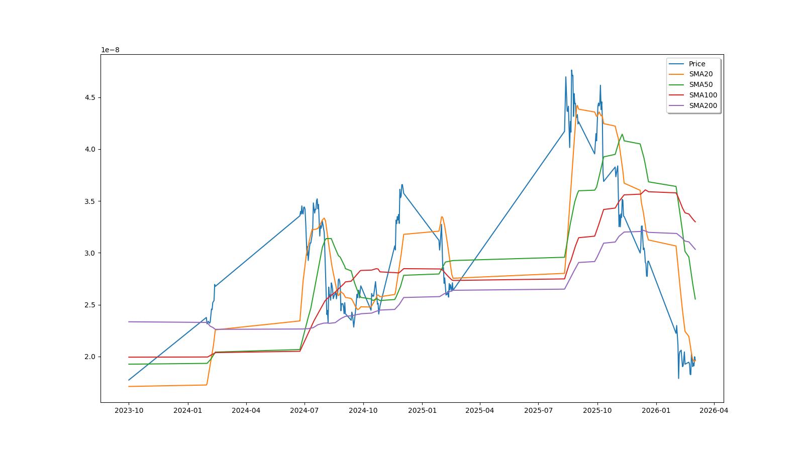 Shibtama Simple Moving Averages