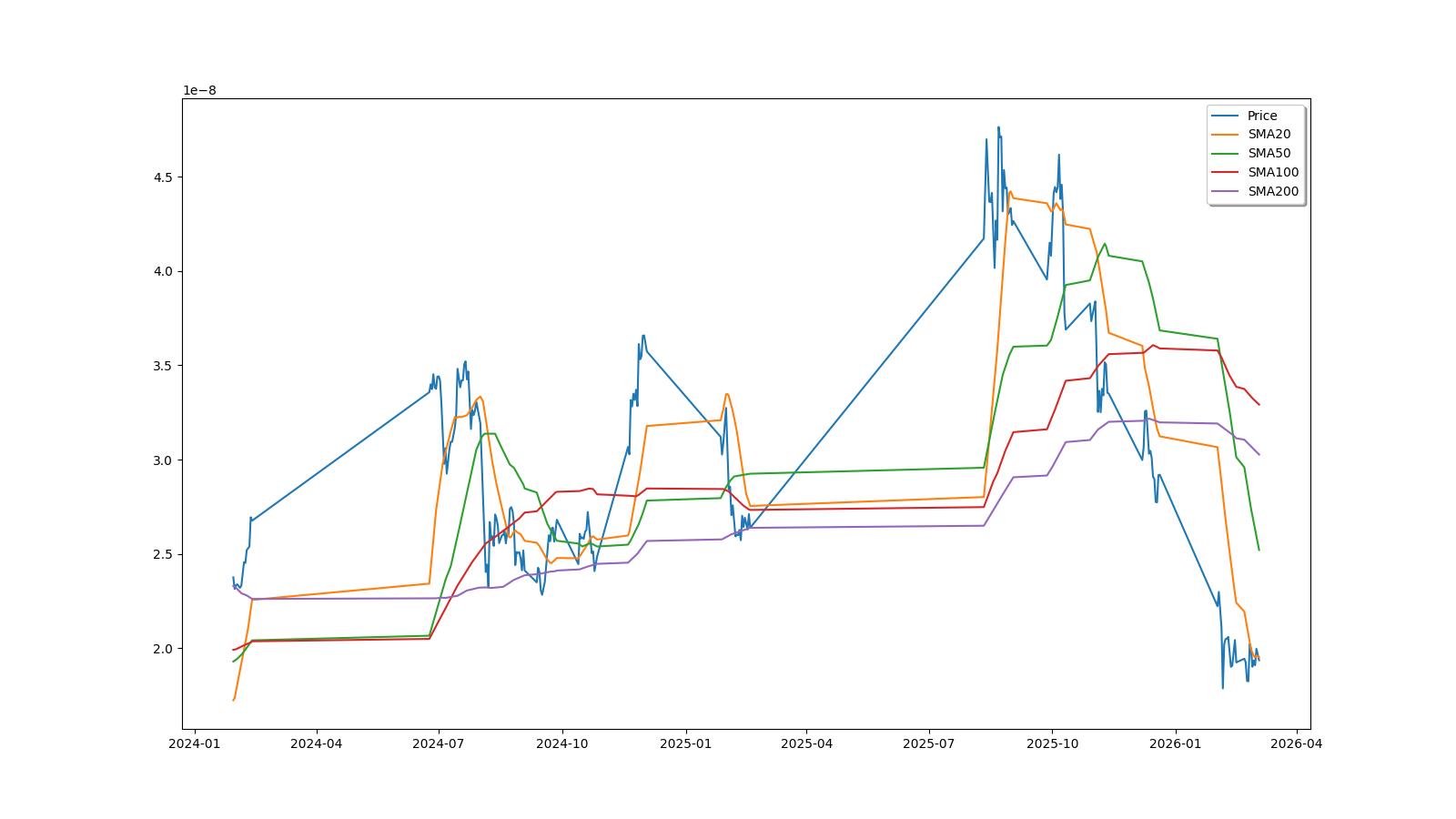 Shibtama Simple Moving Averages