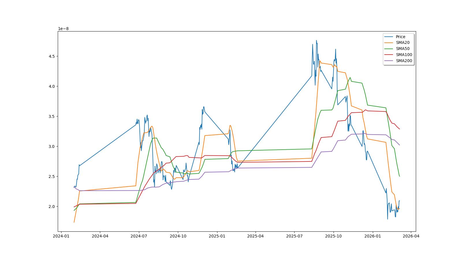 Shibtama Simple Moving Averages